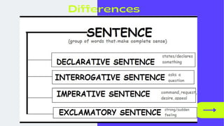 Types of sentences slides | PDF