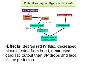 Types of shock | PPT