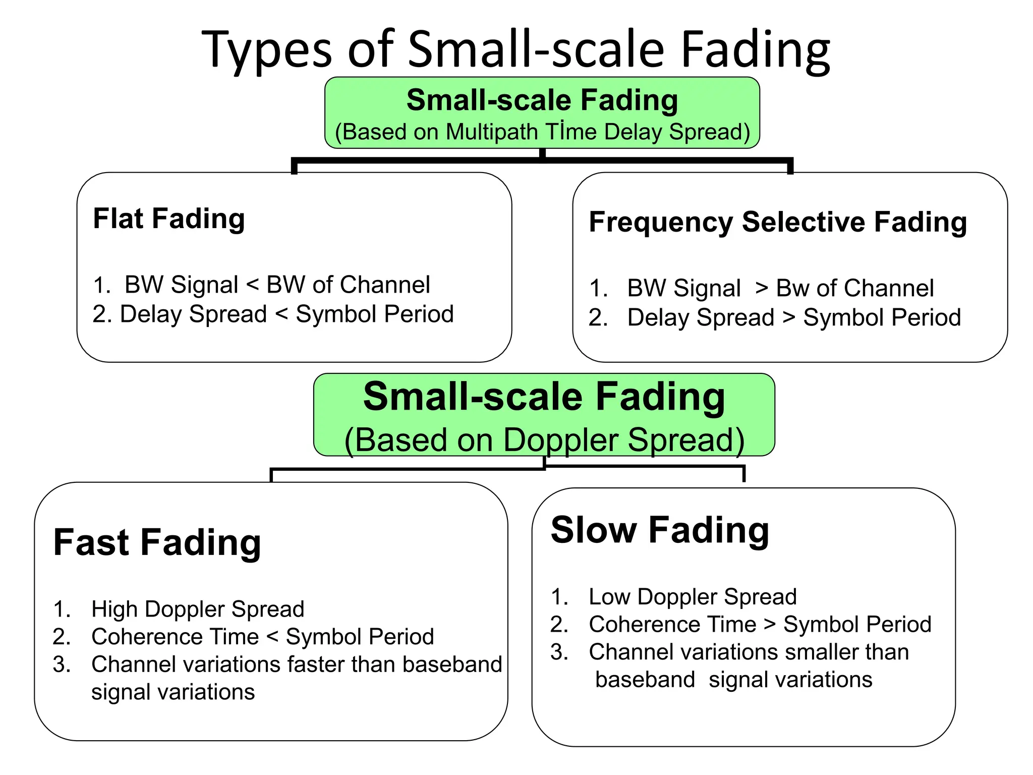 Types of Small-scale Fading.pptx