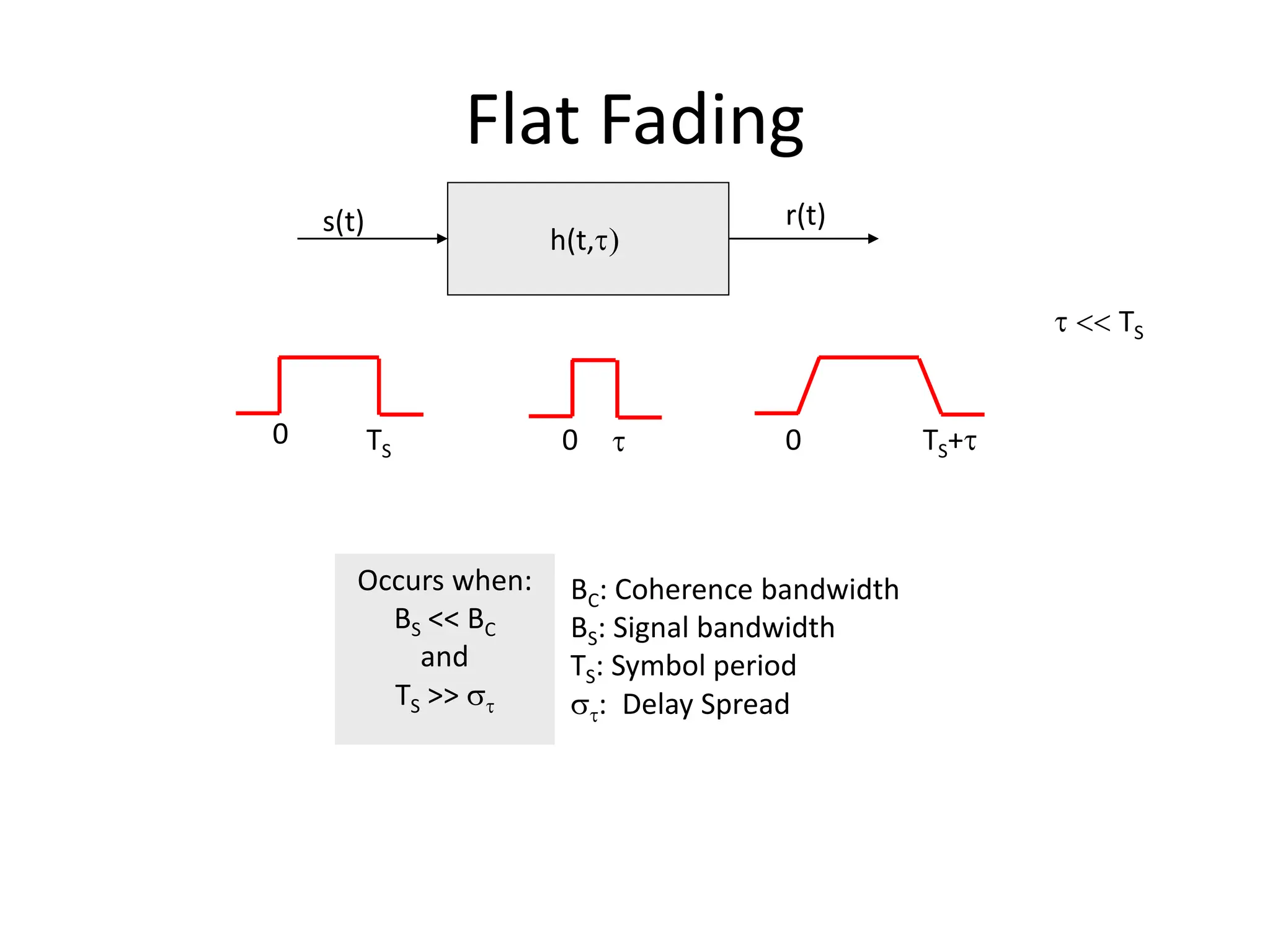 Types of Small-scale Fading.pptx