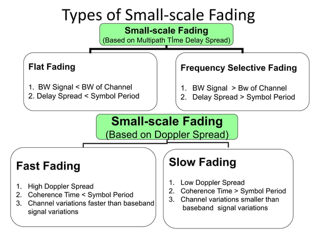Types of Small-scale Fading.pptx | Technology & Computing