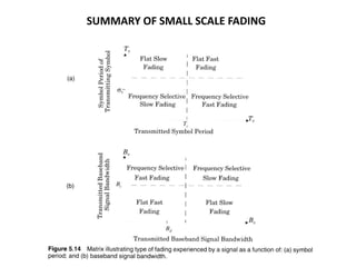Types of Small-scale Fading.pptx