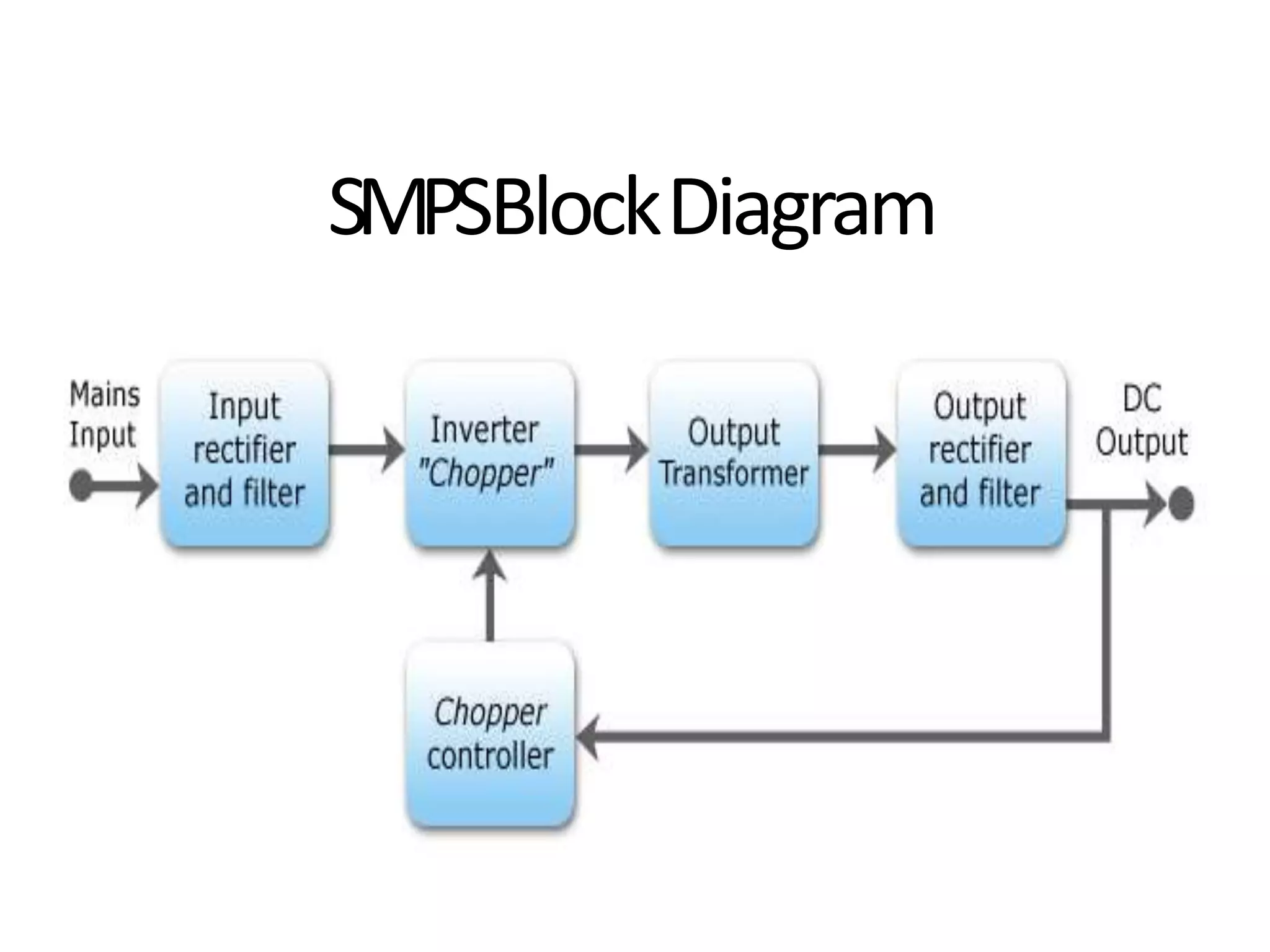 Types of SMPS | PPTX | Consumer Electronics | Technology & Computing