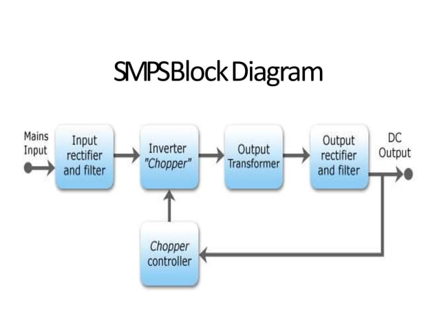Types of SMPS | PPTX | Consumer Electronics | Technology & Computing
