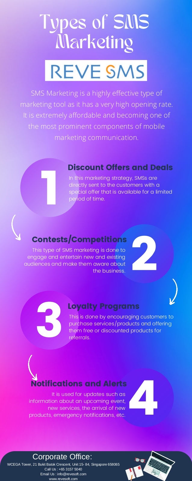 Types of SMS Marketing | PDF