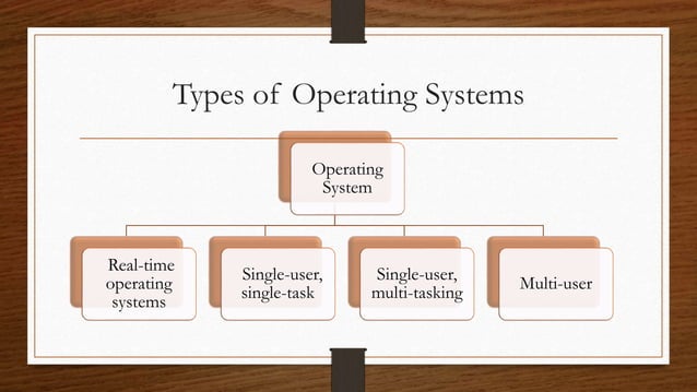 Types of software | PPSX | Operating Systems | Computer Software and Applications
