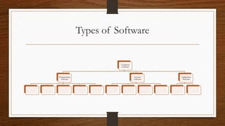 Types of software | PPSX
