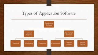 Types of software | PPSX