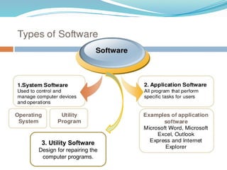 Types of Software Categories of Software. Description | PPT