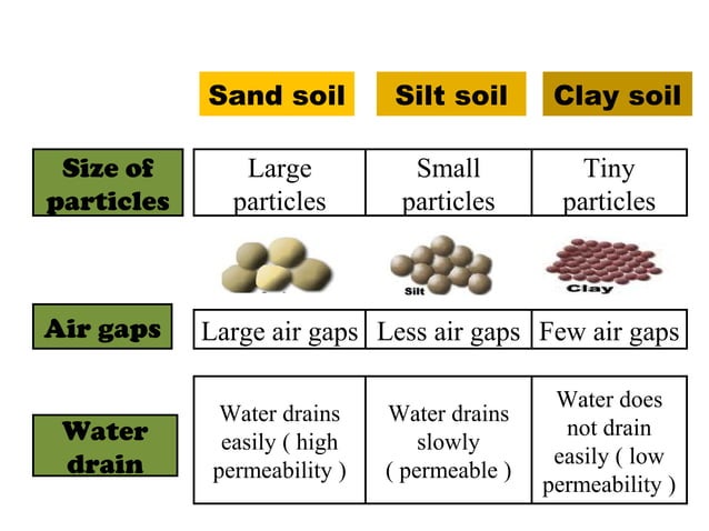 Types of soil | PPT | Geology | Science