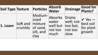 Understanding Soil Types: Characteristics, Water Retention, and Uses ...
