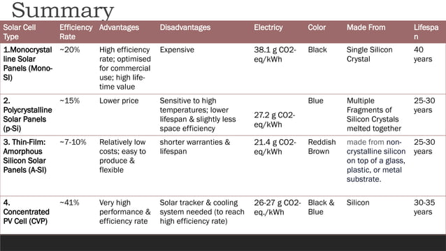 Types of Solar Panels.pptx nb nhv hff bf . | PPT