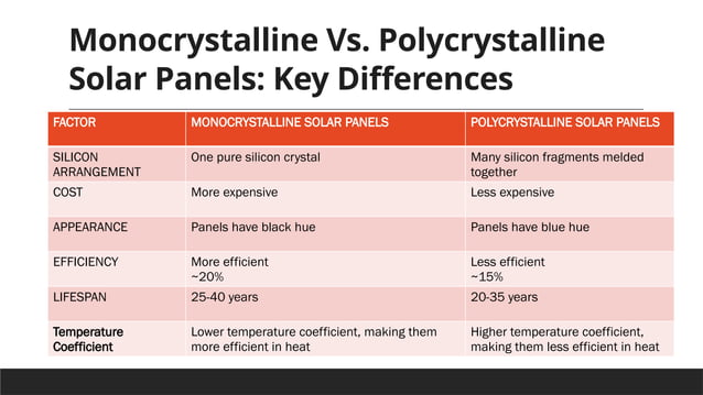 Types of Solar Panels.pptx nb nhv hff bf . | PPT