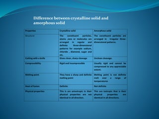 TYPES OF SOLIDS.pptx