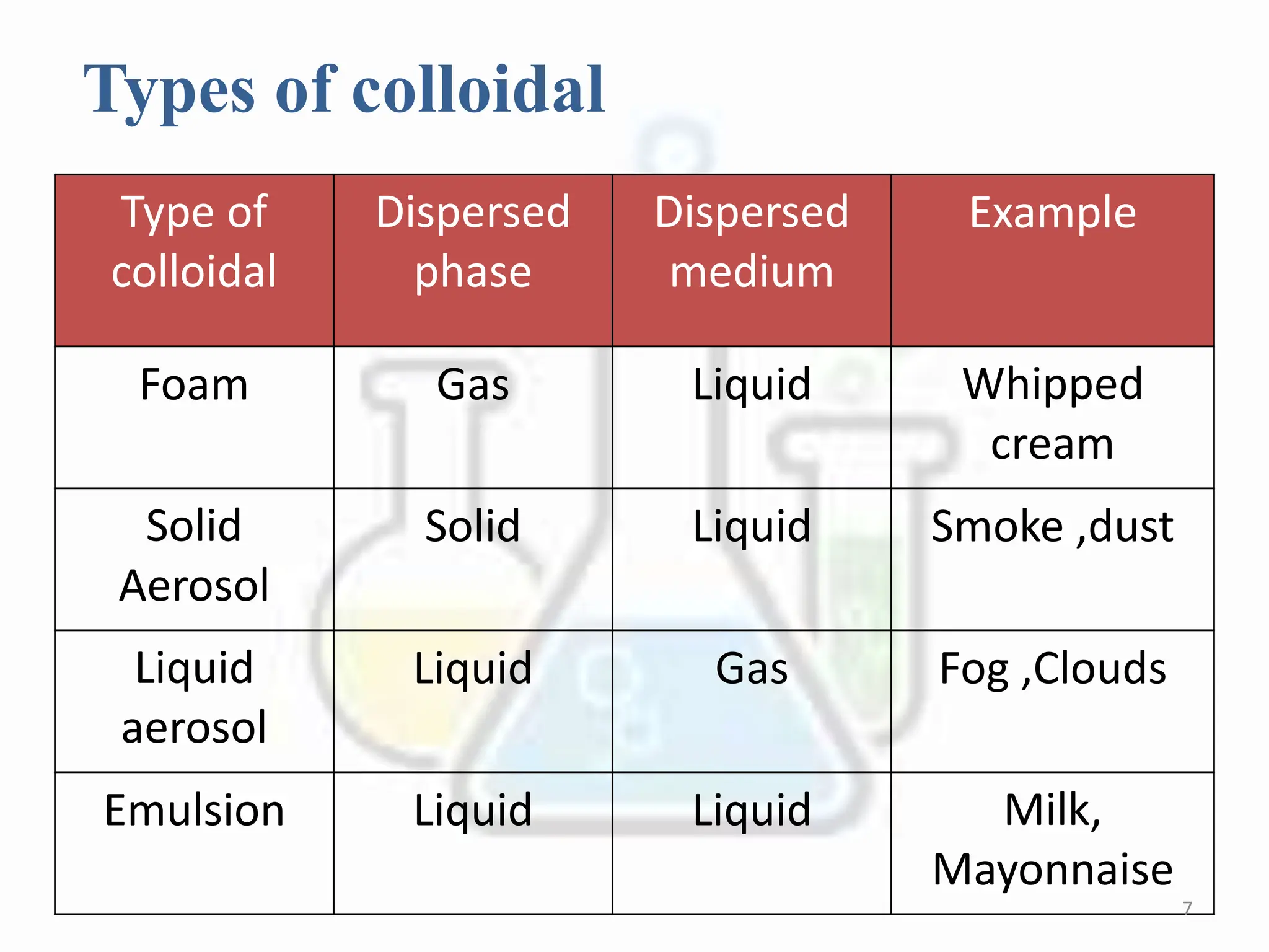 Types of solutions homogeneous and colloidal and emulsion .pptx