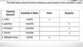 types of solvent.pptx