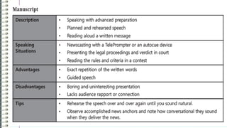 Types of Speeches for discussion Module 6 (Start with this before the ...