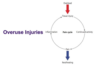 Types of sports injuries | PPTX