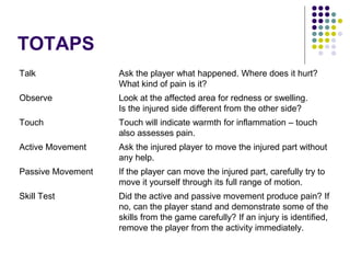 Types of sports injuries | PPTX