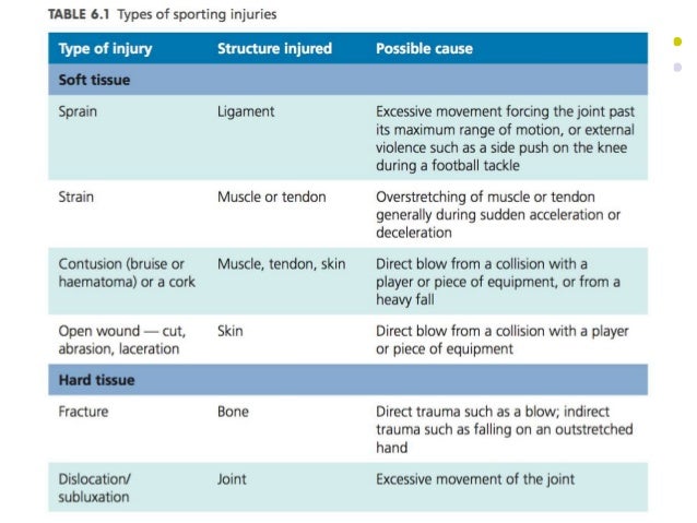Types of sports injuries