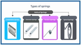 Springs Materials Uses and Manufacturing Process | PPT