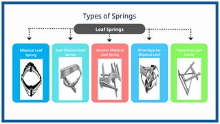 Springs Materials Uses and Manufacturing Process | PPT