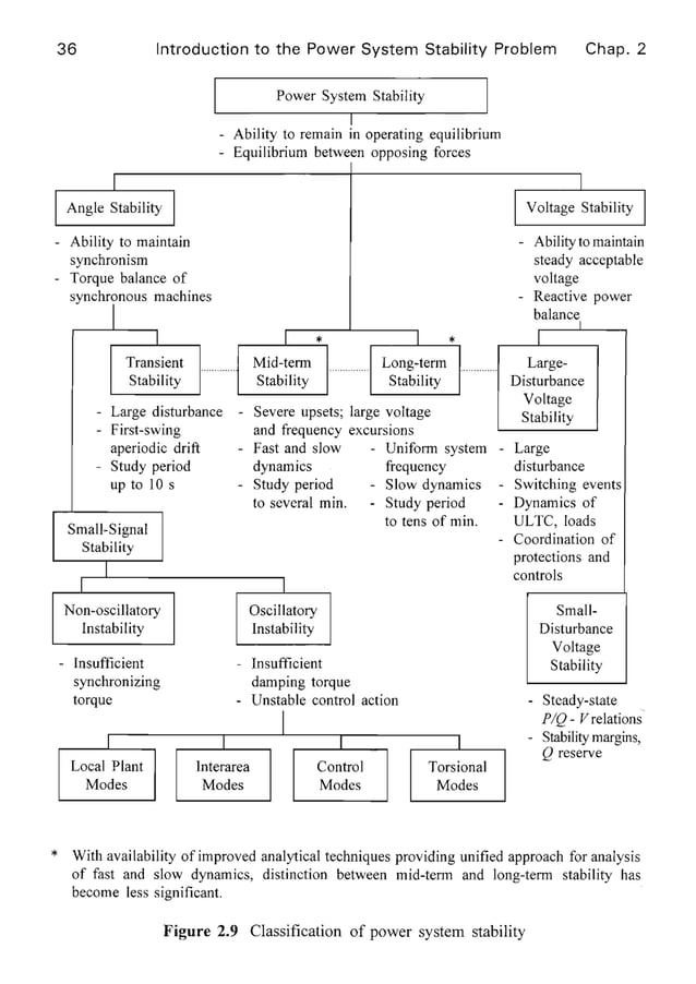 All the types of stability studies in Power Systems | PDF