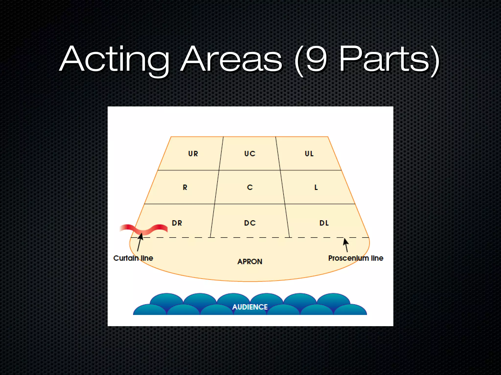 Types of stages and drapes - Theatre 1 | PPT