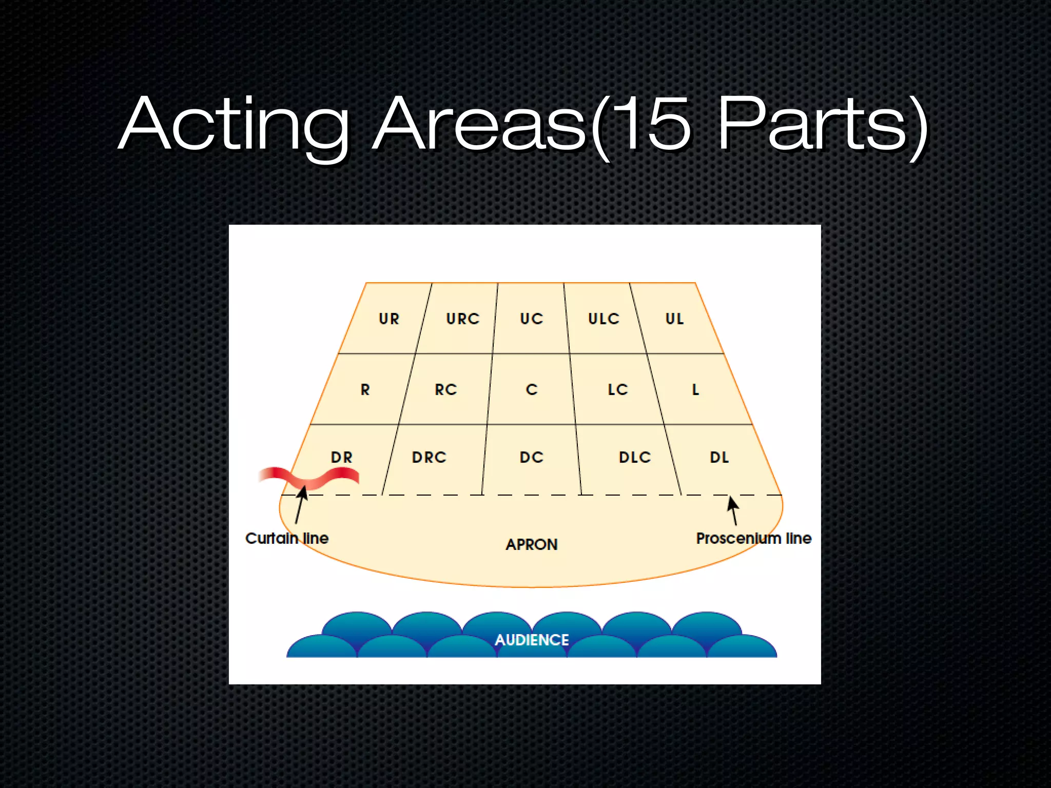 Types of stages and drapes - Theatre 1 | PPT