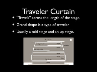 Types of stages and drapes - Theatre 1 | PPT