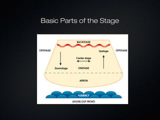 Types of stages and drapes - Theatre 1 | PPT