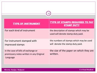 Types of stamps and some concepts of stamp duty | PPTX