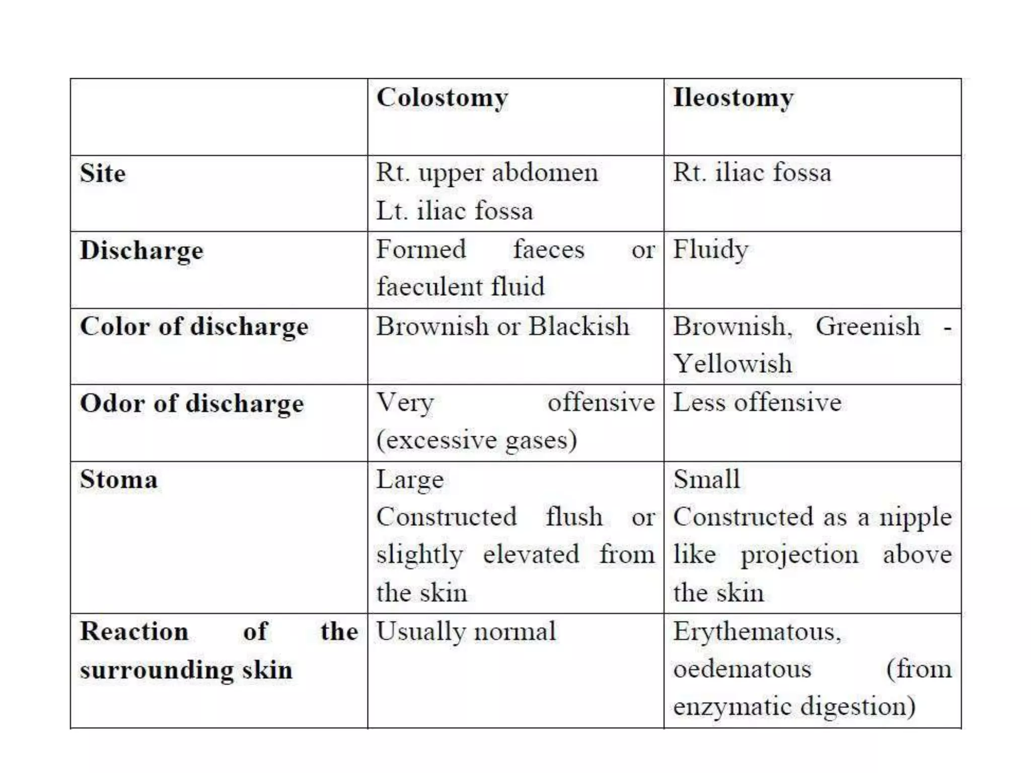 Types of intestinal stomas and management | PPTX