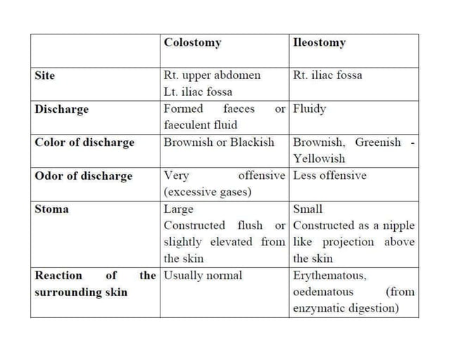 Types of intestinal stomas and management | PPTX