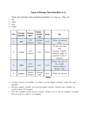 Types of storage class specifiers in c programming | DOCX | Programming Languages | Computing