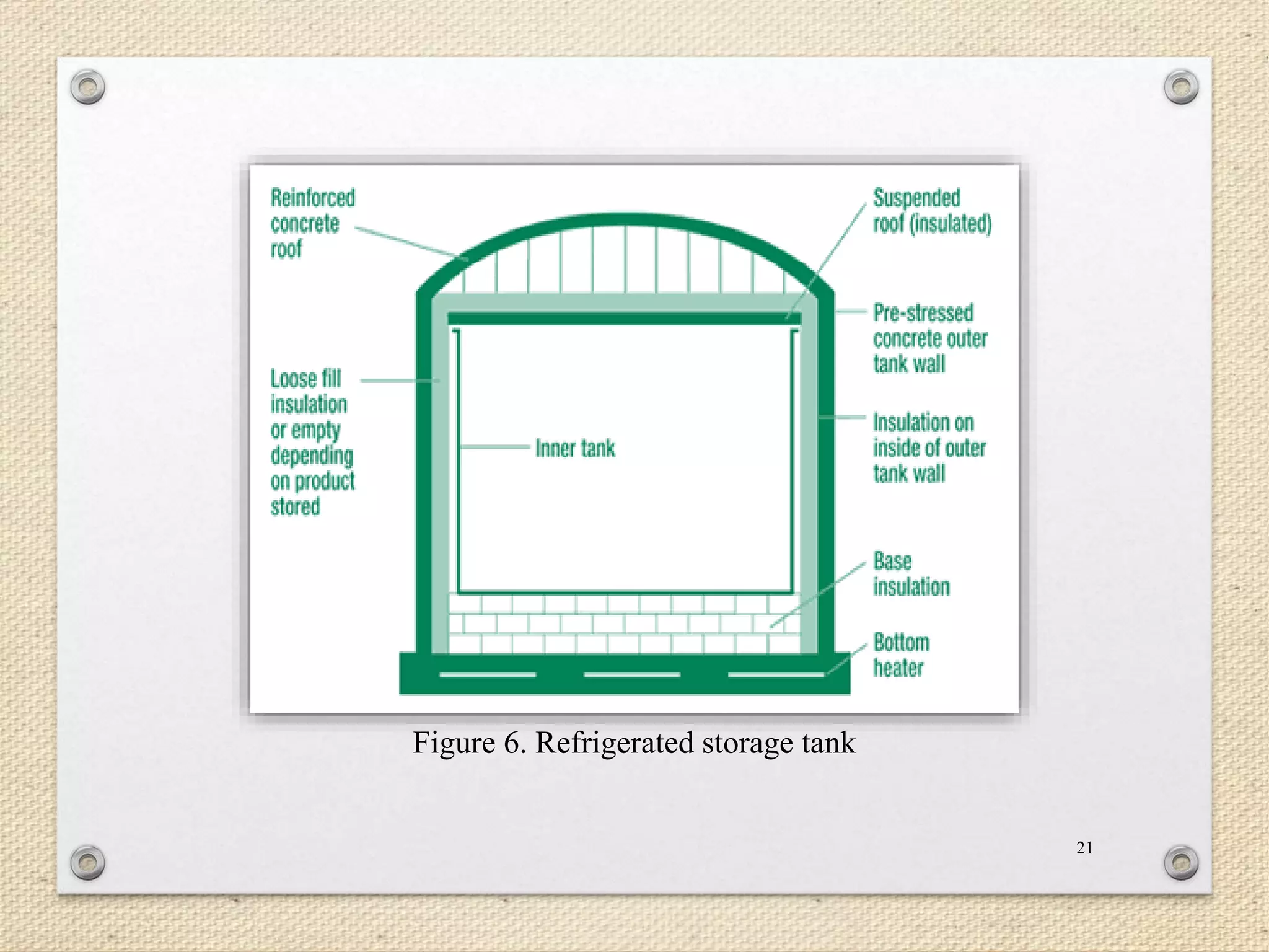 Types of storage tanks | PPTX