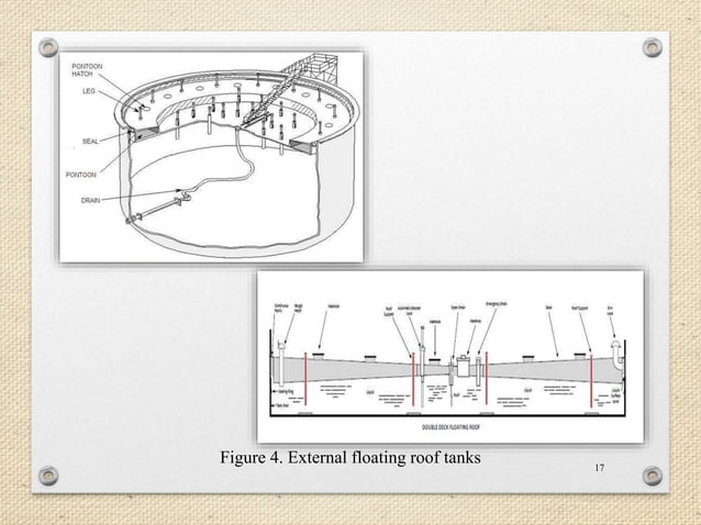 Types of storage tanks | PPTX | Chemistry | Science