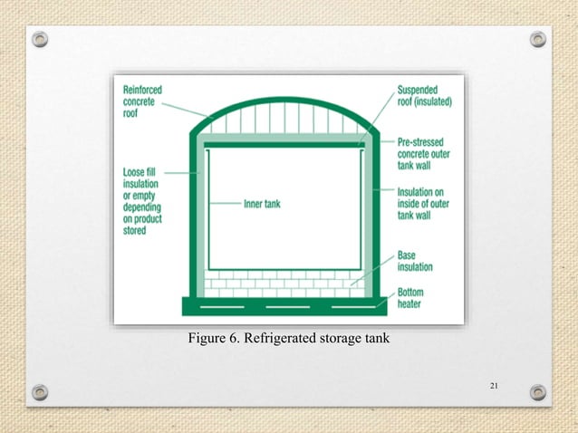 Types of storage tanks | PPTX | Chemistry | Science