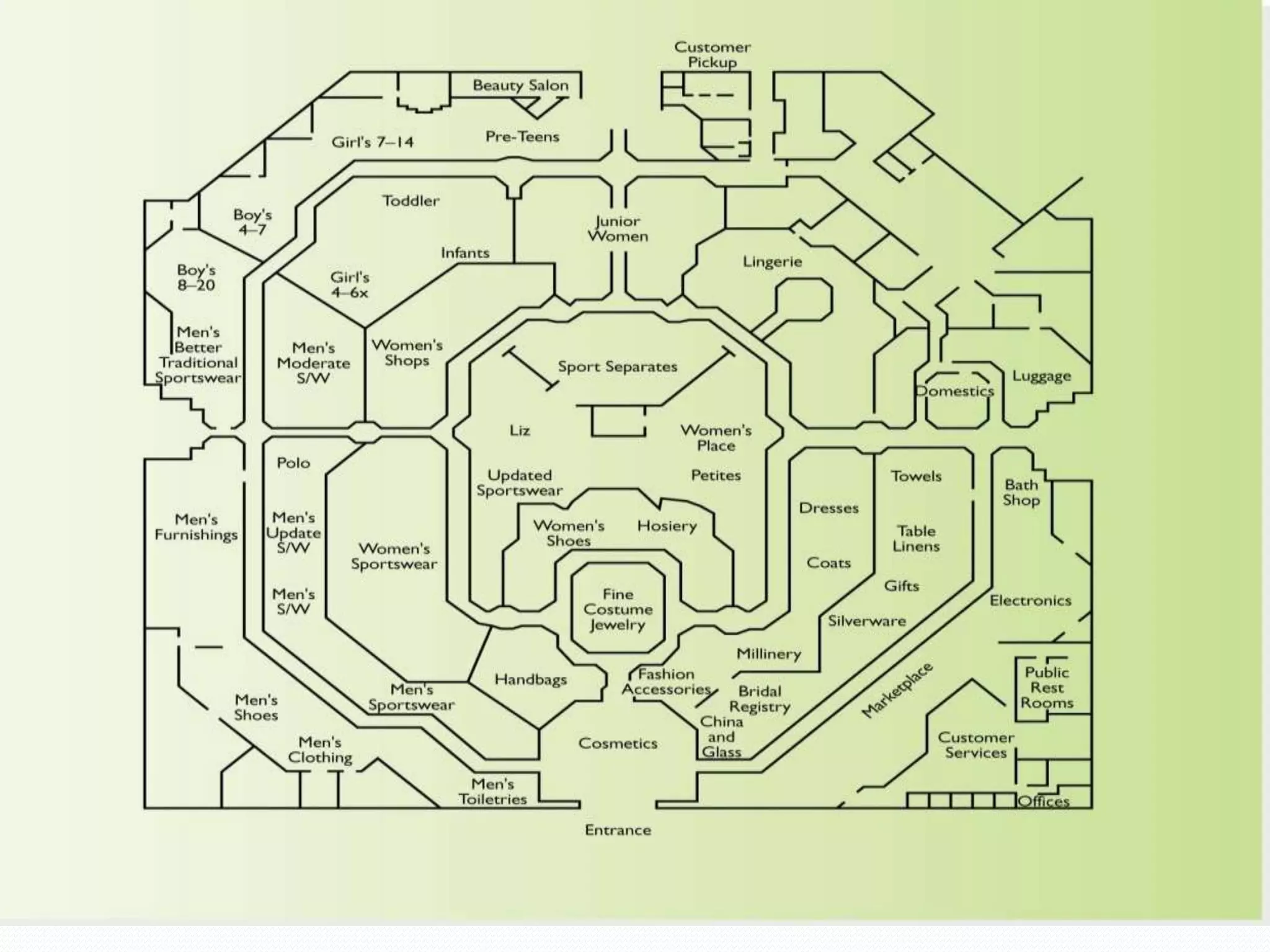 Types of store layout | PPTX