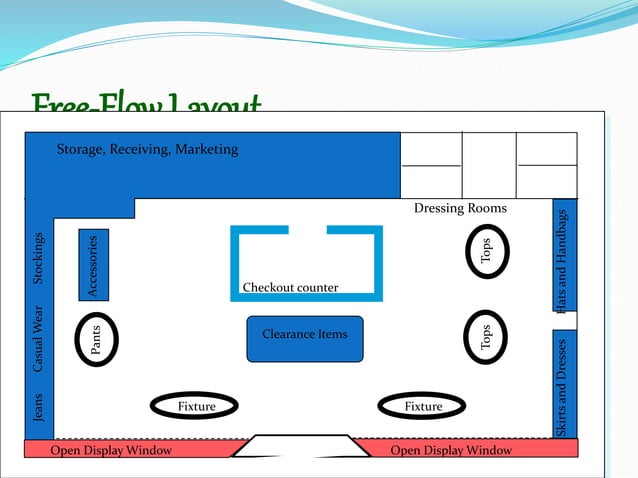 Types of store layout | PPTX | Malls & Shopping Centers | Attractions