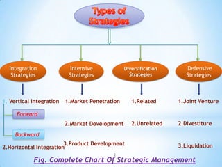 TYPES OF STRATEGIC MANAGEMENT | PPTX