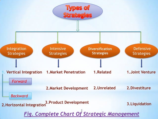 TYPES OF STRATEGIC MANAGEMENT | PPTX | Financial Industry | Industries