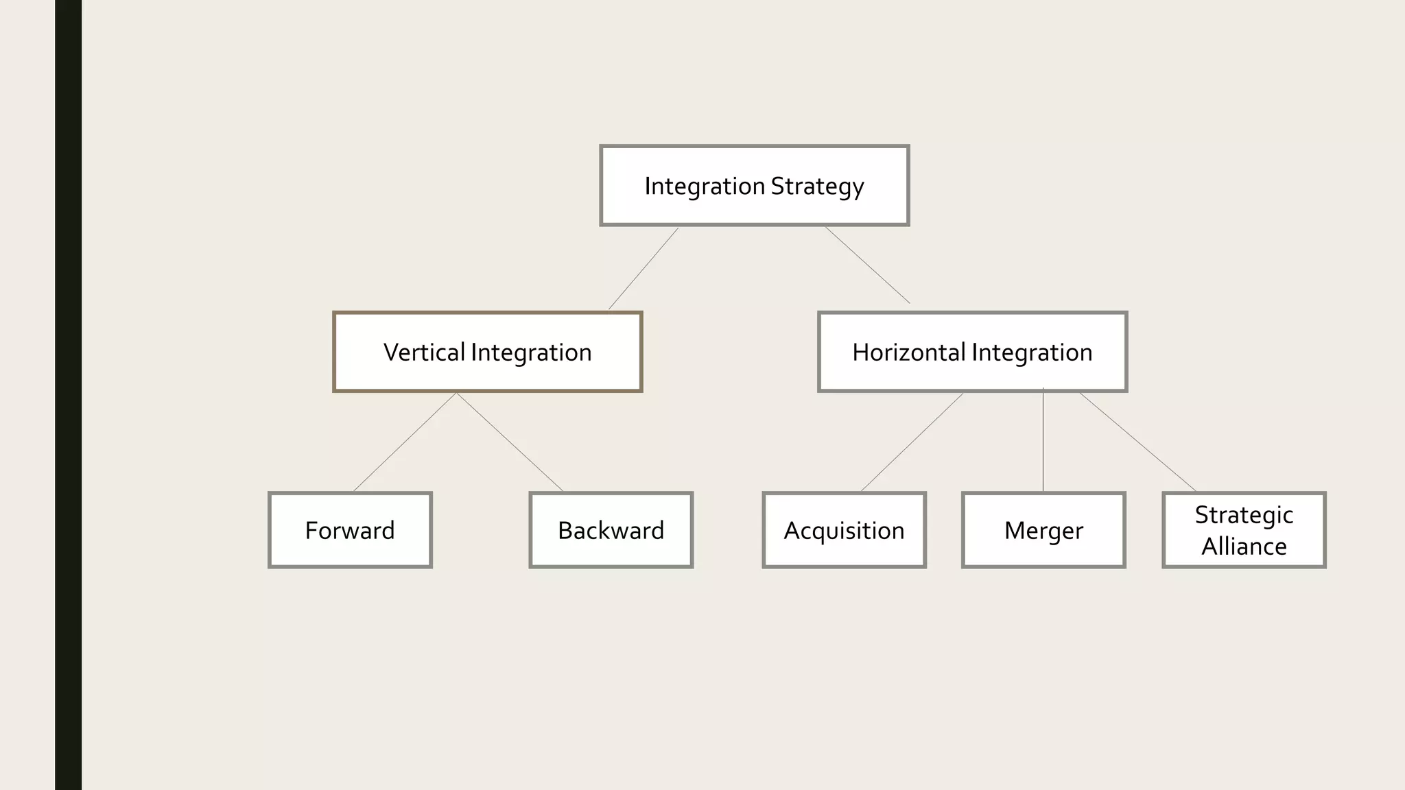 Types of strategies | PPTX