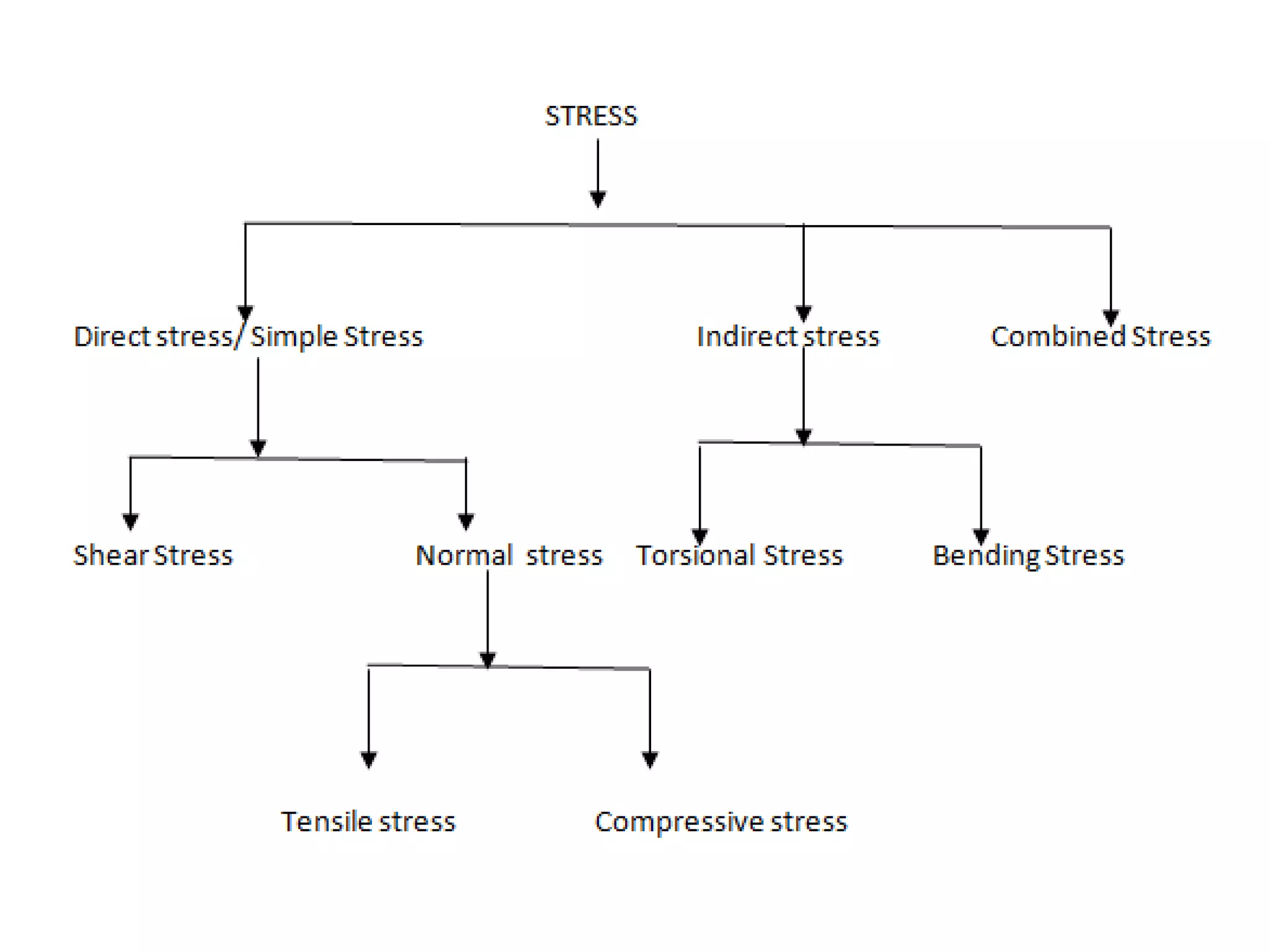 Types of stresses | PPTX