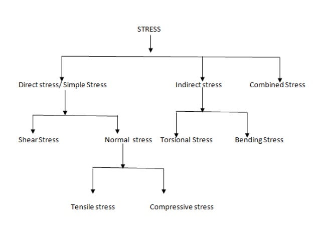 Types of stresses