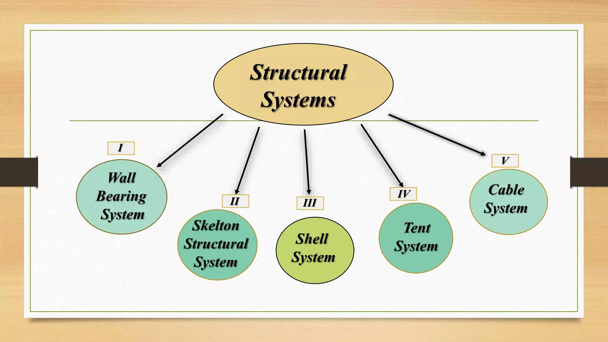 Types of strucctural systems | PPTX