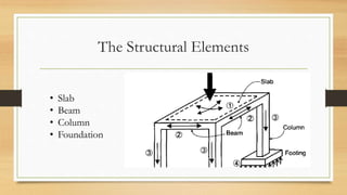 Types of strucctural systems | PPT