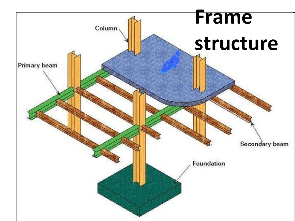 Types Of Structures