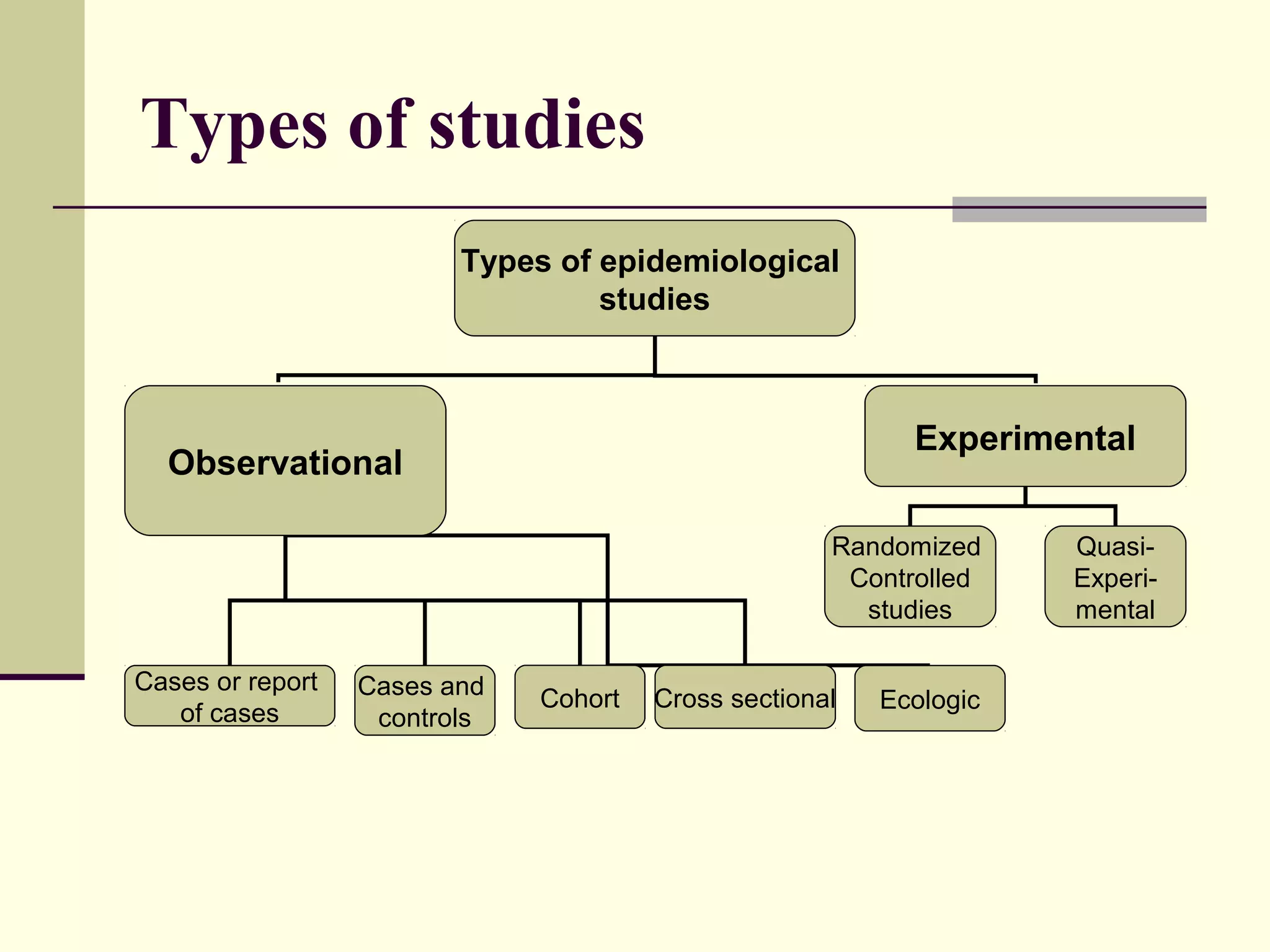 Types of studies | PPT