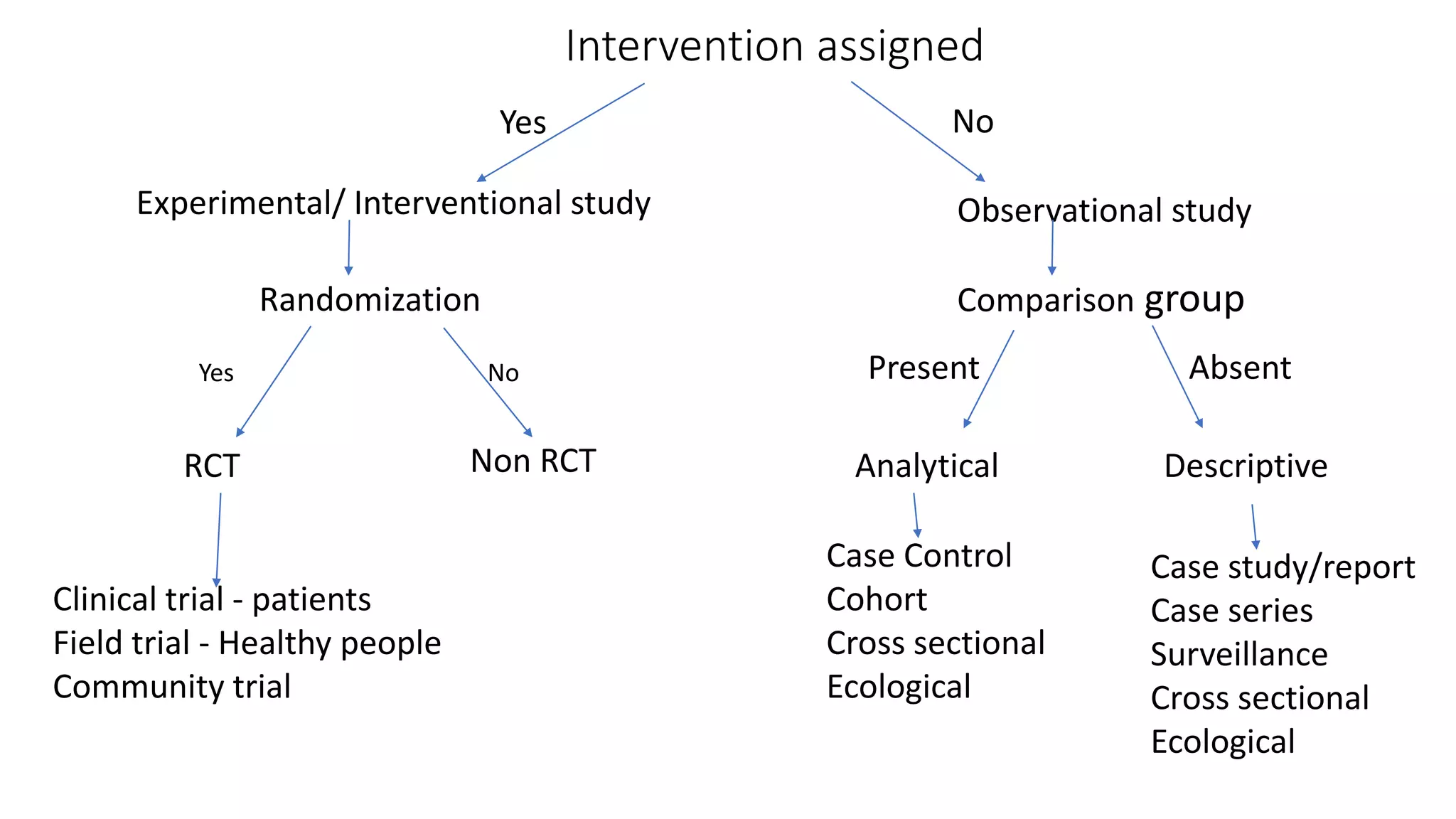 Types of study design | PPTX | Diseases and Conditions | Medical Health